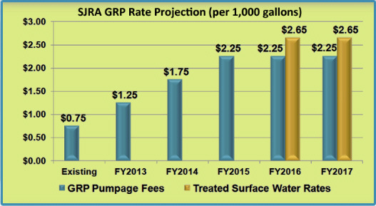 SJRA Rate Projection - San Jacinto River Authority