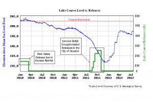 lake-conroe-level-v-release - San Jacinto River Authority
