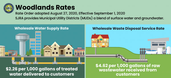 SJRA Rates, Fees, and Budget Process - San Jacinto River Authority